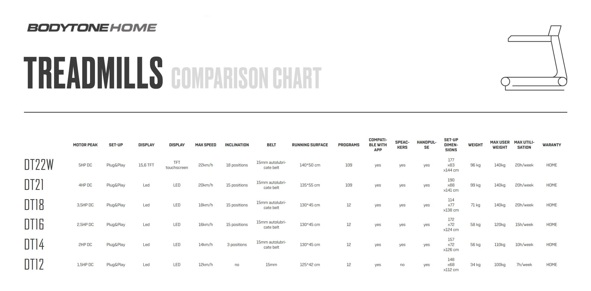 ลู่วิ่งไฟฟ้า Bodytone DT16 Treadmill - Avarin: Running and Triathlon.