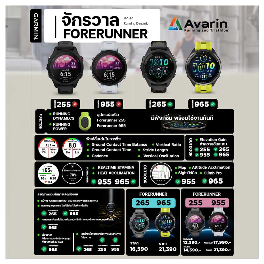 Review จักรวาลของ Garmin Forerunner Series : Avarin Running