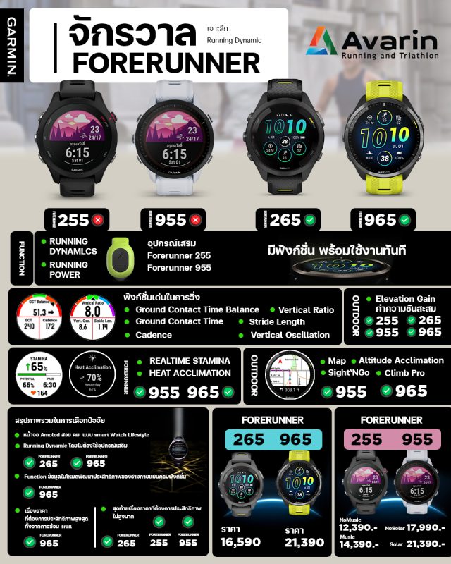 Review จักรวาลของ Garmin Forerunner Series : Avarin Running